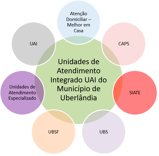 Rede – UAI – Unidades de Atendimento Integrado
